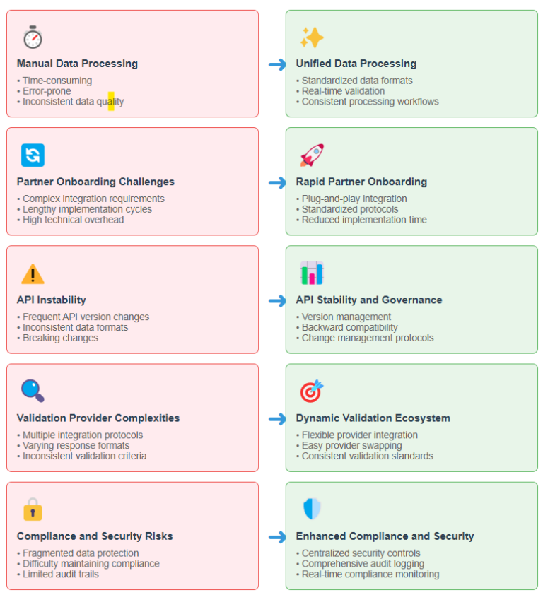 B2B Business Model , integration , api